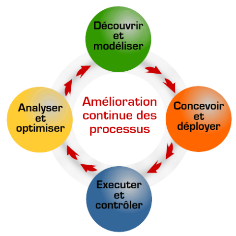 Formation Re-engineering de Process | Talents Consulting
